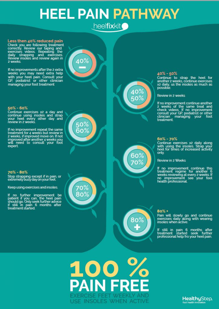 Heel Pain Management Pathway | DLT Podiatry